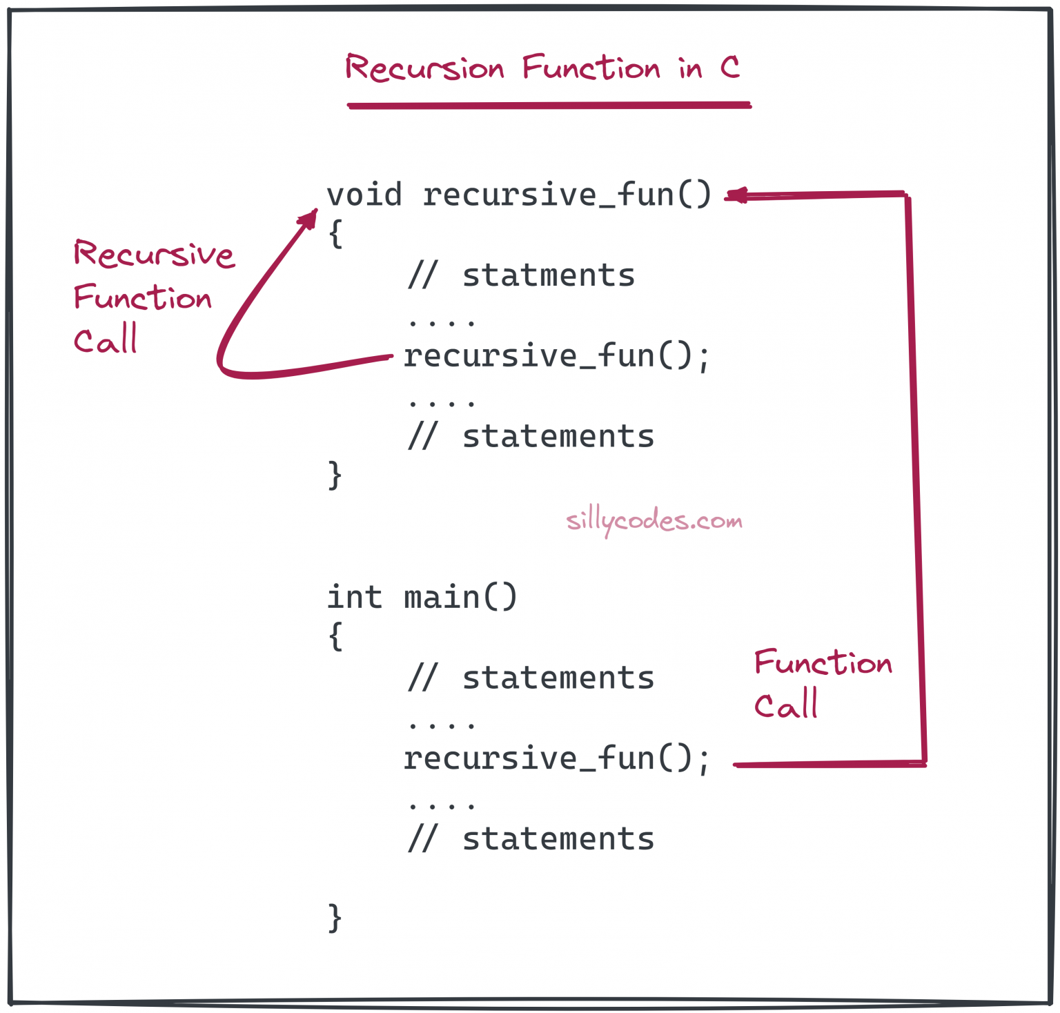 Recursion in C Language with Example Programs - SillyCodes Recursion in C Language with Example Programs - SillyCodes