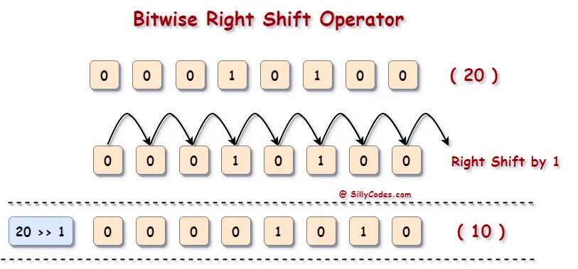 Bitwise Right Shift Operator In C Programming Language 