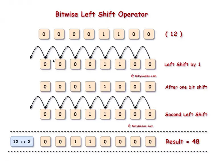 Bitwise Left Shift Operator In C Language