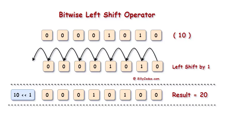 Bitwise Left Shift Operator In C Language