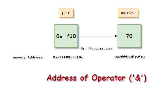 Program To Demonstrate Address Of Operator In C Language And